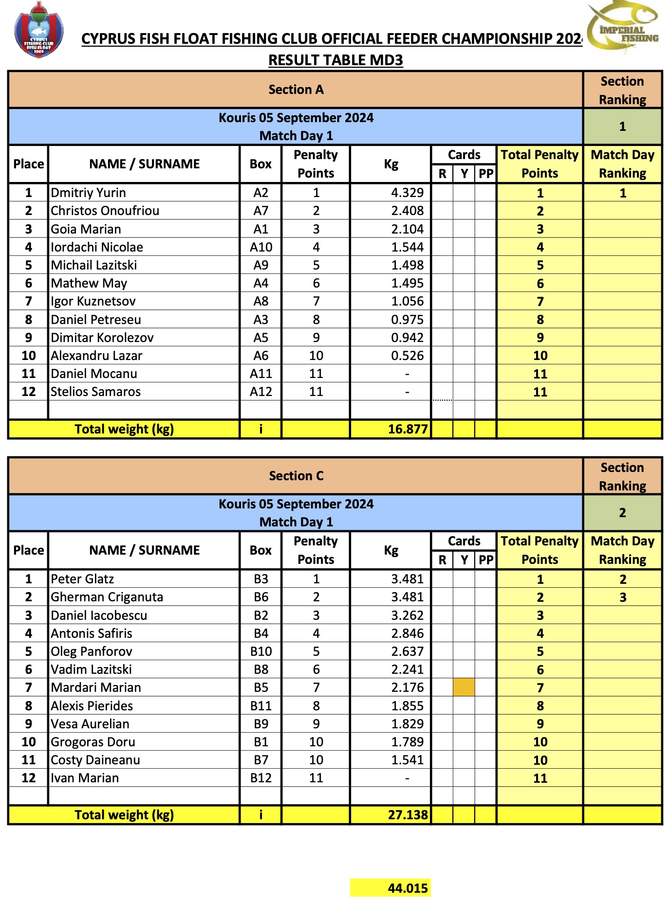 MD3 Float Competition Results: | Cyprus Fishing Club "FishFloatClub"